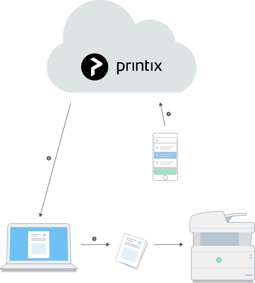 Cloud Printing - Drucken in der Cloud mit Printix