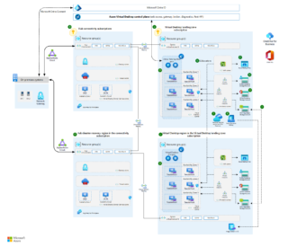 Azure Virtual Desktop (AVD) - TwinCap First AG