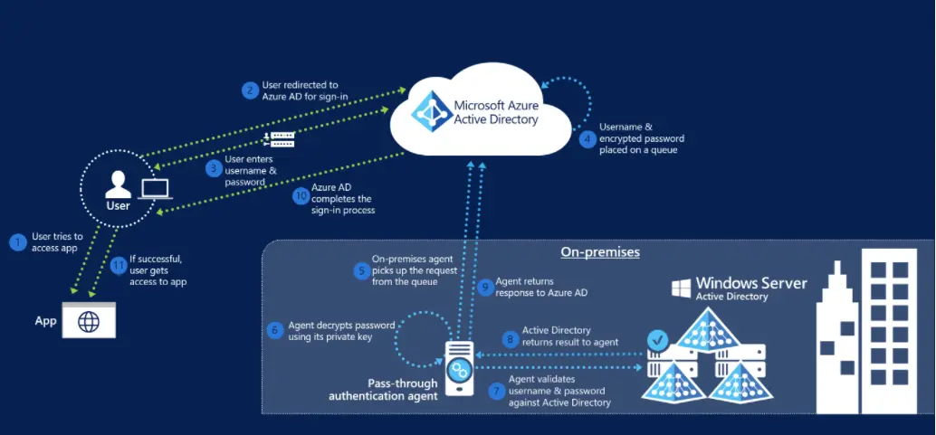 Azure AD Pass-through Authentication Azure AD Pass-through Authentication