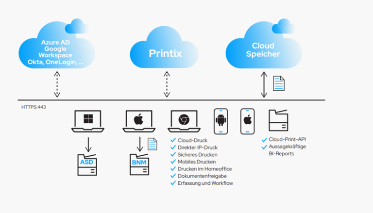 Tungsten Printix Cloud - die Welt des Cloud Drucken mit Printix