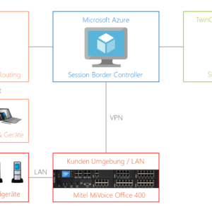 Mitel MiVoice Office 400 mit Teams Direct Routing verbinden